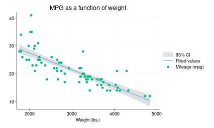 Graph of mpg